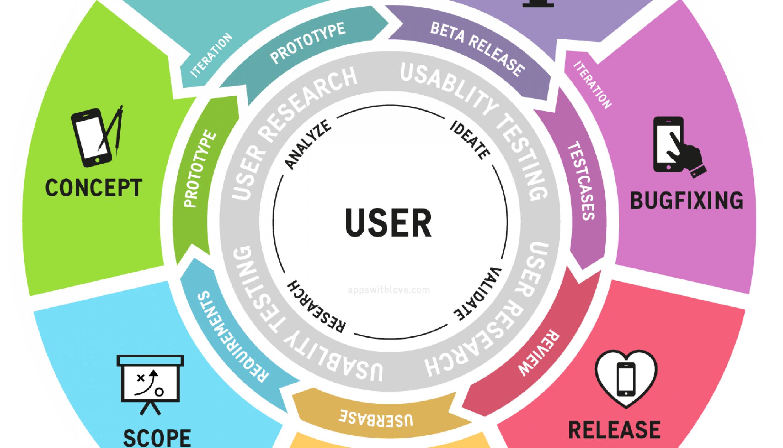 IN 7 SCHRITTEN BIS ZUR APP - ENTWICKLUNGSPROZESS