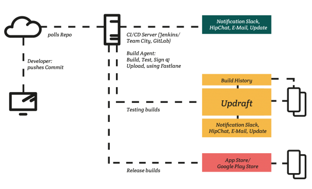 Updraft: Wie funktioniert das Verteilen und das Betatesting von Apps ...